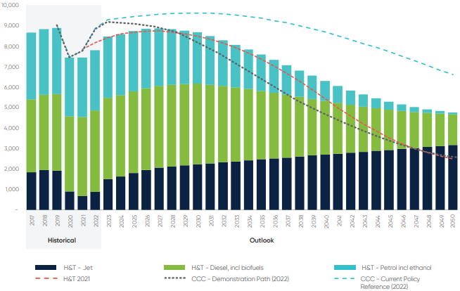 Fuel Demand Projections for NZ – Yovich & Co. Market Update 5th March 2023