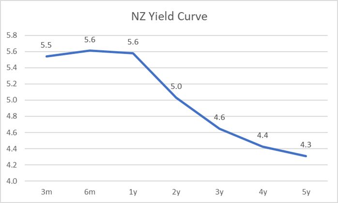 IMF Outlook for Real Interest Rates – Yovich & Co. Market Update 16th ...