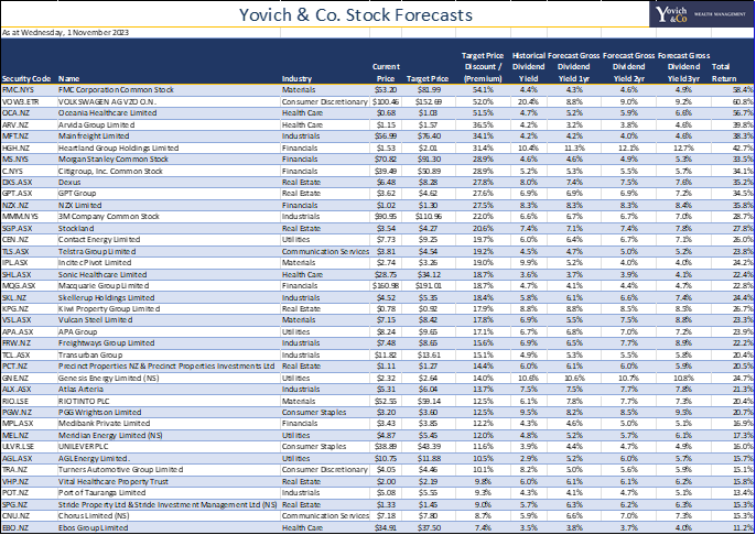 Investment Topic – Yovich & Co. Monthly Market Review – October 2023